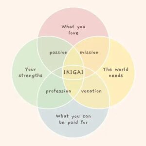 What is Ikigai? Meaning, Concept And How to Find Your Ikigai | UEF
